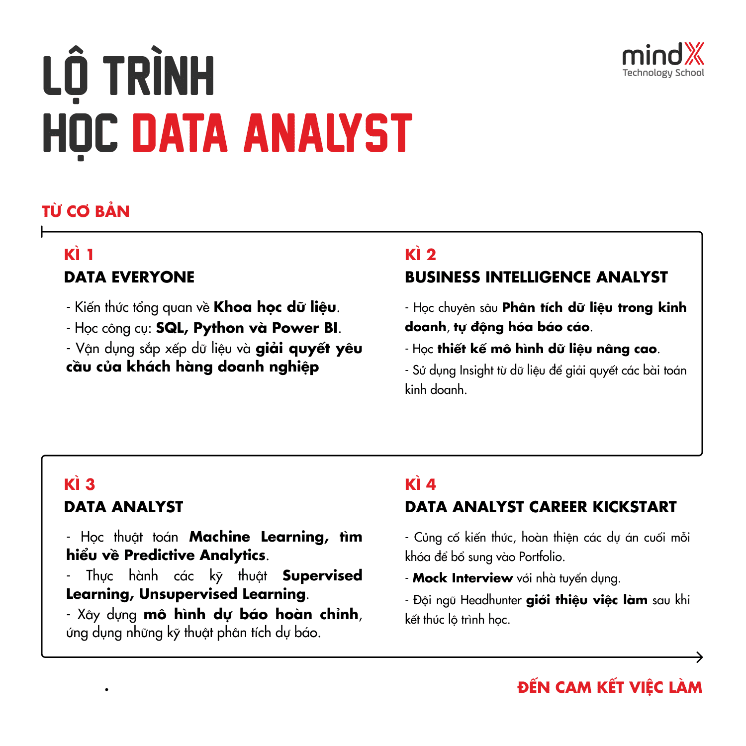 Tự học Data Analysis: Hướng dẫn cho người mới bắt đầu - MindX blog
