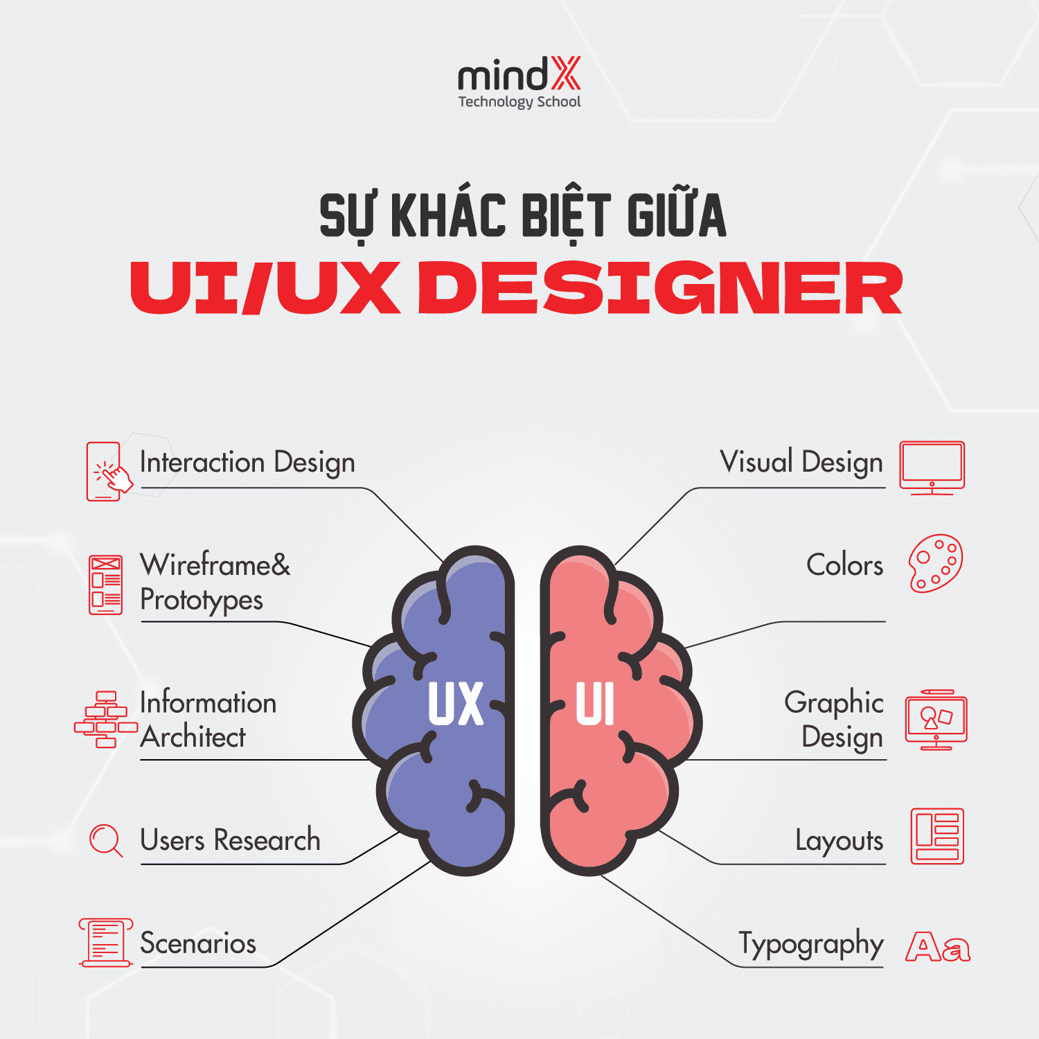 Lộ trình học UI/UX cho người mới bắt đầu - MindX blog